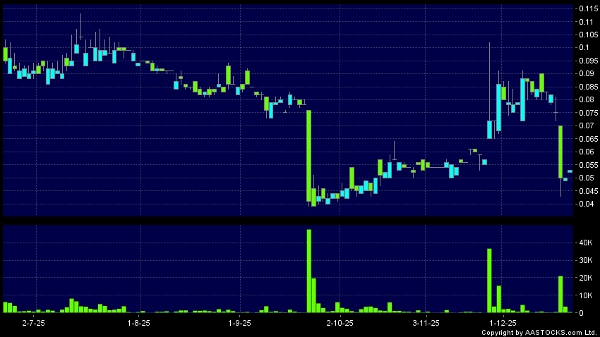 《AI》高雅光學(00907.HK)出現「死亡交叉」技術圖表形態
