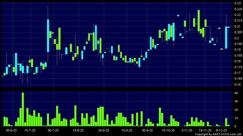 《AI》唐宮中國(01181.HK)出現「黃金交叉」技術圖表形態