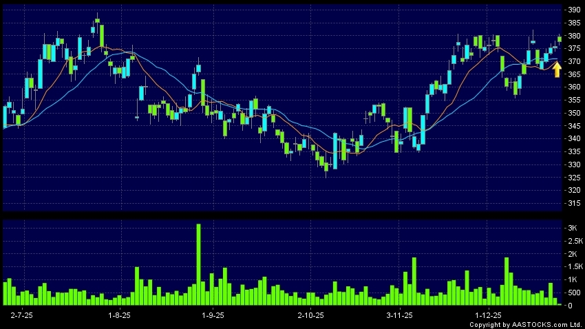 《AI》百勝中國(09987.HK)出現「黃金交叉」技術圖表形態