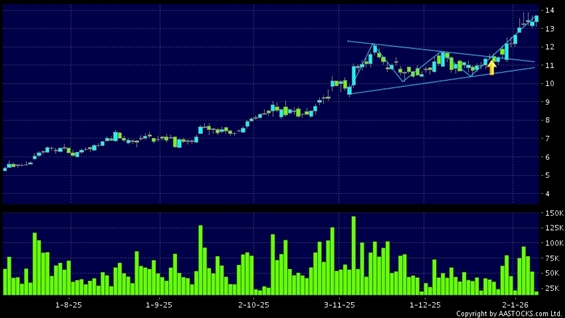 《AI》中國鋁業(02600.HK)出現「三角突破」技術圖表形態
