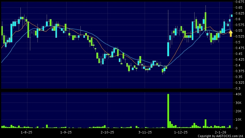 《AI》信達國際控股(00111.HK)出現「黃金交叉」技術圖表形態