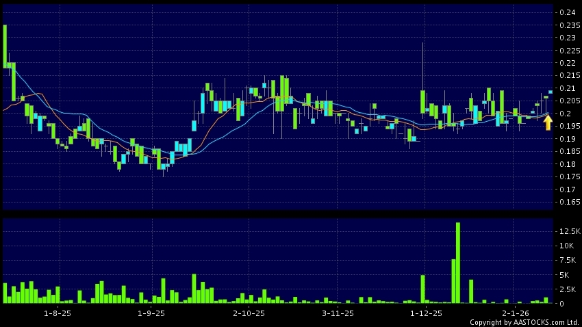 《AI》英皇國際(00163.HK)出現「黃金交叉」技術圖表形態