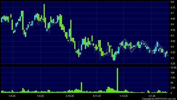 《AI》中國利郎(01234.HK)出現「三重頂」技術圖表形態