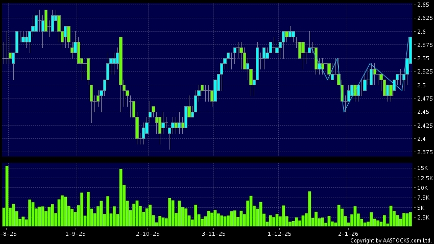 《AI》中信國際電訊(01883.HK)出現「三重底」技術圖表形態