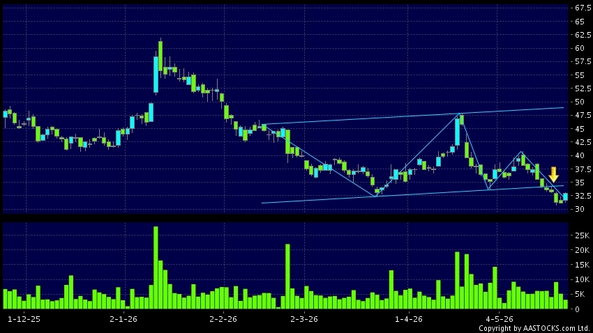 《AI》PHANCY(06682.HK) Displays Technical Pattern of Range Breakout