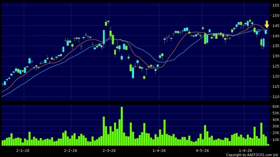 《AI》HSBC HOLDINGS(00005.HK) Displays Technical Pattern of Death Cross