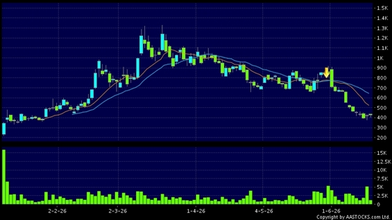 《AI》MINIMAX-W(00100.HK) Displays Technical Pattern of Death Cross